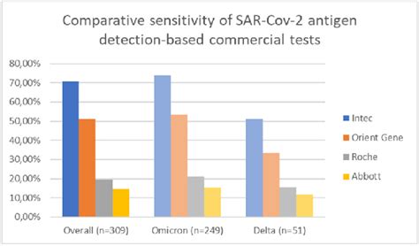 Comparative Sensitivity Of Sars Cov 2 Antigen Detection Based Download Scientific Diagram