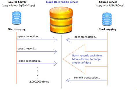 Insert Millions Of Records In Sql Server Table At Once Chsakells Blog