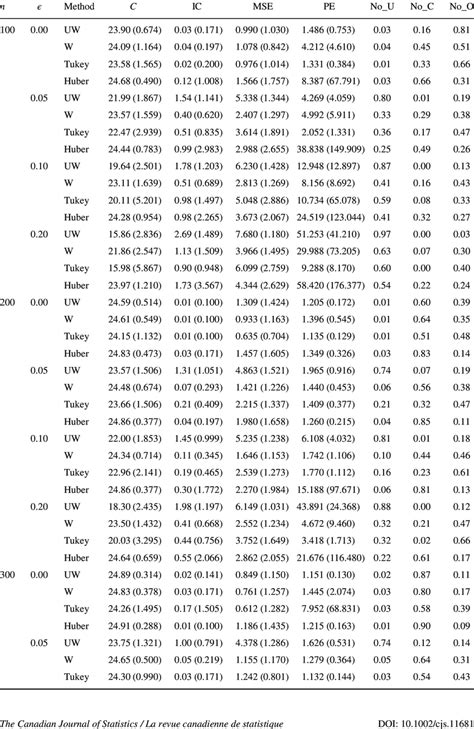 Simulation Results Of Example 1 With Cauchy Distribution Download