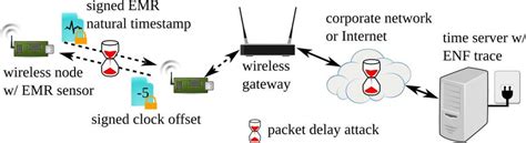 Packet Delay Aack And Secure Clock Synchronization Download Scientific Diagram