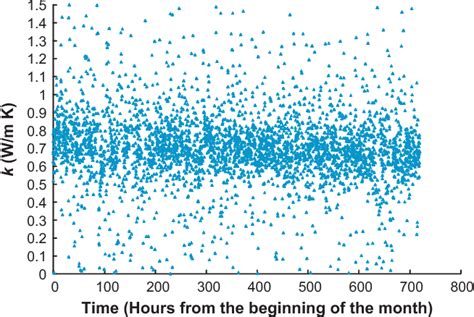 Figure 3 From Determining The Thermal Capacitance Conductivity And The Convective Heat Transfer