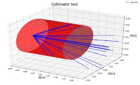 An Example Of Particles With Randomly Generated Velocities Both In