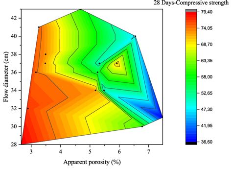 Relationship Between Compressive Strength And Physical Properties
