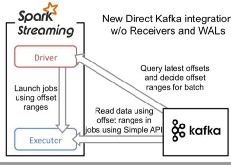 Spark流式数据处理——spark Streaming 知乎