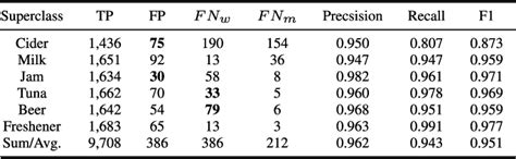 table viii from a retail object classification method using multiple cameras for vision based