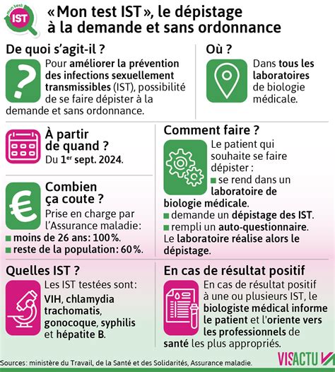 Santé Le Dépistage Des Ist Devient Gratuit Pour Les Moins De 26 Ans