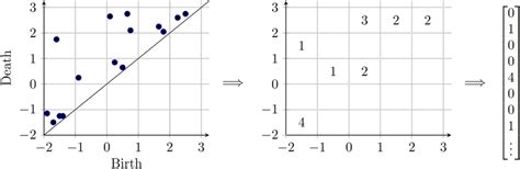 a small illustrative example of vectorization left persistence