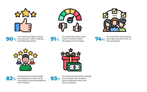 Enhancing User Trust Through Automated Review Moderation Qburst