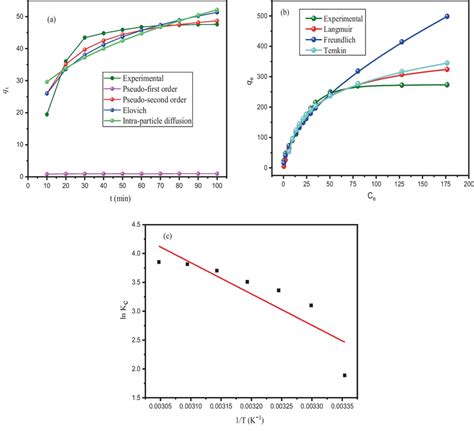 Correlation Plots For Kinetic Models A Isotherm Models With The