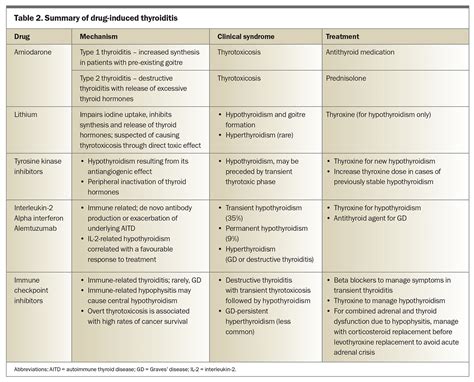 Thyroiditis Differentiating The Cause Endocrinology Today