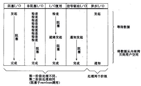 Io综述·综述 用户态io Csdn博客 Io综述·综述 用户态io Csdn博客