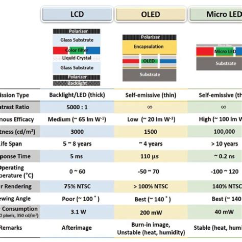 4 Comparison Of Current Display Technology LCD And OLEDs And Download Scientific Diagram