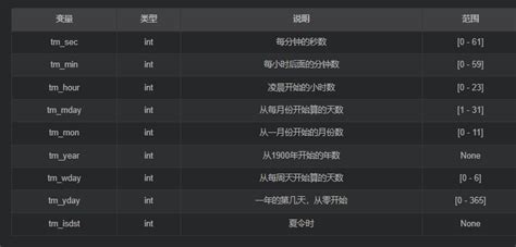 Unixlinux编程：时间转换unixtime Csdn博客