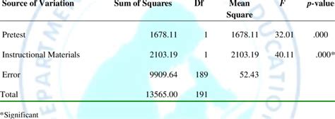 Summary Of Analysis Of Covariance Of Main Effect Of Mean Retention Download Scientific Diagram