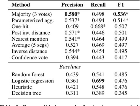 Table 3 From Neural Architectures For Biological Inter Sentence Relation Extraction Semantic