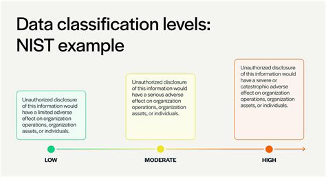 Data Classification Explaining The What Why And How Free Template