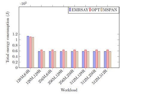 Tikz Pgf How To Change Bar Pattern When Drawing From Table Using Usepackage Pgfplotstable