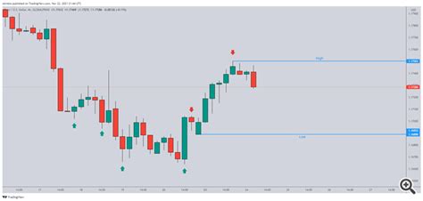 Mql4 High Low Plotting Lines Arrows And Triggering Alerts Indicator An Order To Develop