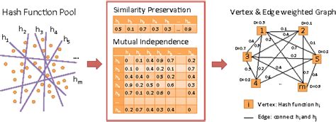 Figure 1 From Hash Bit Selection Using Markov Process For Approximate