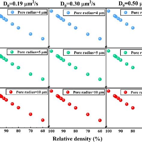 The Correlation Between The Relative Density And The Ionic Conductivity Download Scientific