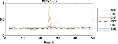 Average Overall Performance Indexes Opis Of Forecasting‐aided State
