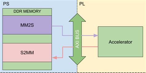 Memory Organization For Petalinux AXI DMA Advanced EXtensible