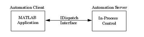 Com And Dde Support External Interfacesapi