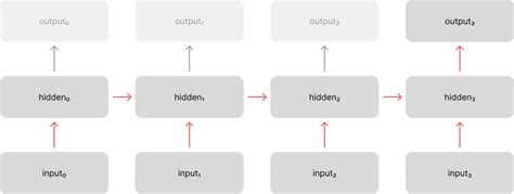 Understanding The Transformer Architecture For Neural Networks