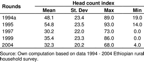 Summary Of Disaggregated Poverty Level At Village Levels Download Table
