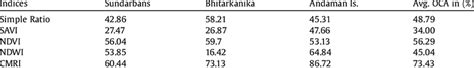 Overall Classification Accuracy Oca Using Kappa Statistics And Their Download Table