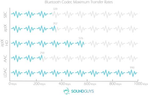 Understanding Bluetooth Codecs Soundguys