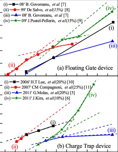 Arrhenius Plot For The Retention Time Extracted From Experimental Data