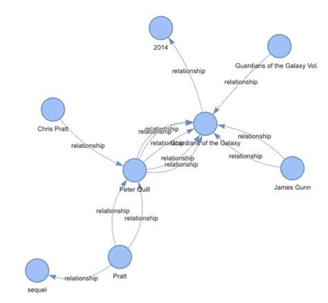 Will Graph Rag Perform Better Than Regular Rag For Your Use Case Here