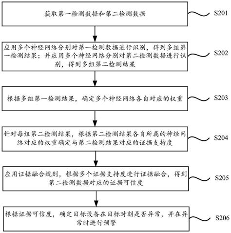 一种设备异常的检测方法和检测装置与流程