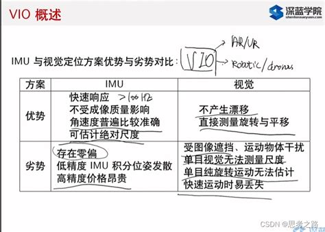 vio 视觉与imu融合实现里程计（第一章）—— vio概述和预备知识 vio视觉里程计 csdn博客
