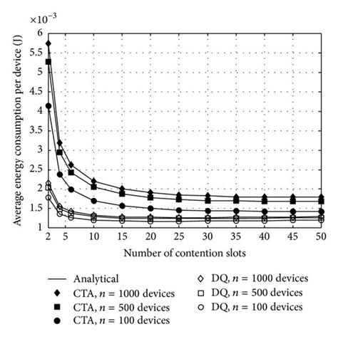 A Average Energy Consumed Per Device In A Data Collection Round Using