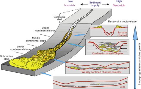 Sedimentary Model Of Turbidite Fan Showing That The Incised Valleys And Download Scientific
