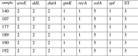 Table 1 From Clostridium Difficile Clinical And Molecular Epidemiology In Latvia Summary Of The
