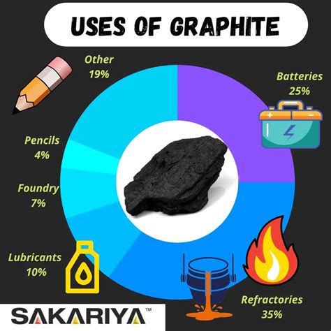 Uses Of Graphite Graphite Market Size Industry Trends And Forecast