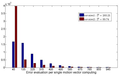 Histograms Of The Number Of Error Function Evaluation Relative To Download Scientific Diagram