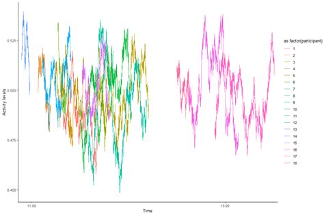 R Display Median Of Participants Moving Average In Time Series Plot Stack Overflow