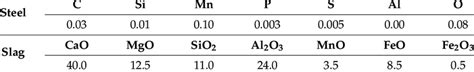 The Compositions Of Steel And Slag Before The Refining Mass Download Scientific Diagram