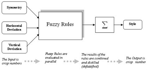 Fuzzy Inference System For Style Classification Download Scientific