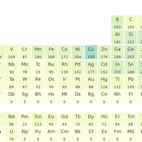The Periodic Table Outlining Frequencies Of The Elements Occurring In