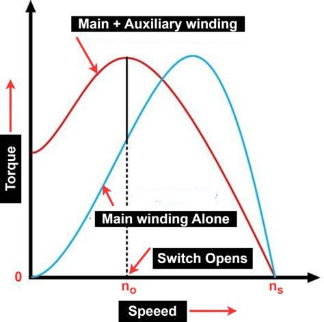 Split Phase Induction Motor Working Characteristics Applications
