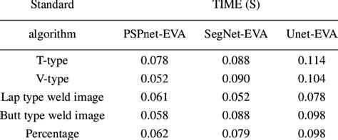The Time Use Comparison Results Of Pspnet Extreme Value Algorithm And Download Scientific