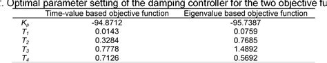 table 2 from design of robust upfc based damping controller using