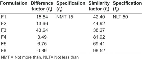 Summary Of In Vitro Bioequivalence Analysis Download Table