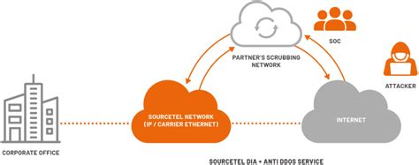 Ddos Mitigationsolution Source Telecoms