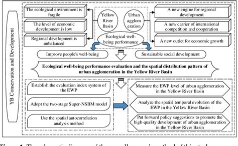 Figure 1 From Ecological Well Being Performance Evaluation And Spatio Temporal Evolution